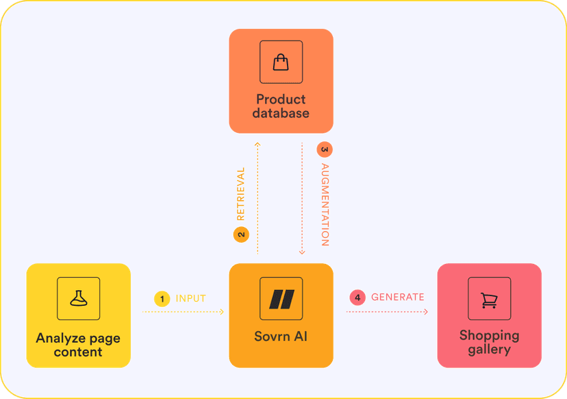 Sovrn AI - Empowering Publishers with AI-driven Solutions